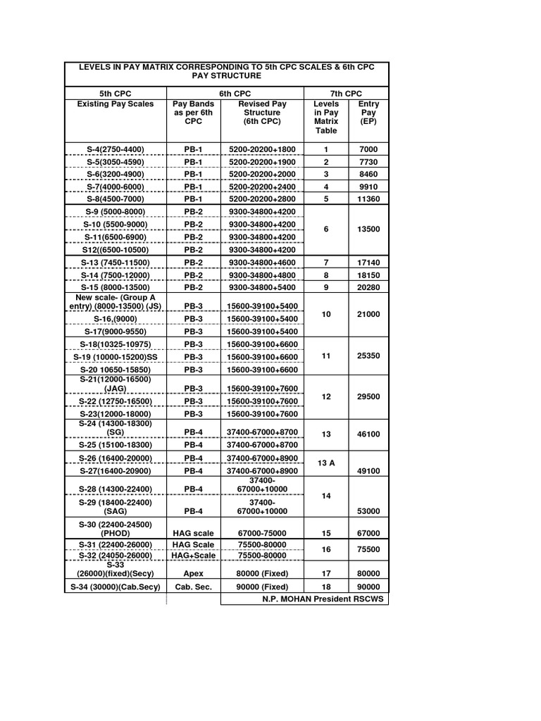 Levels in Pay Matrix Corresponding To 5th CPC Scales | PDF