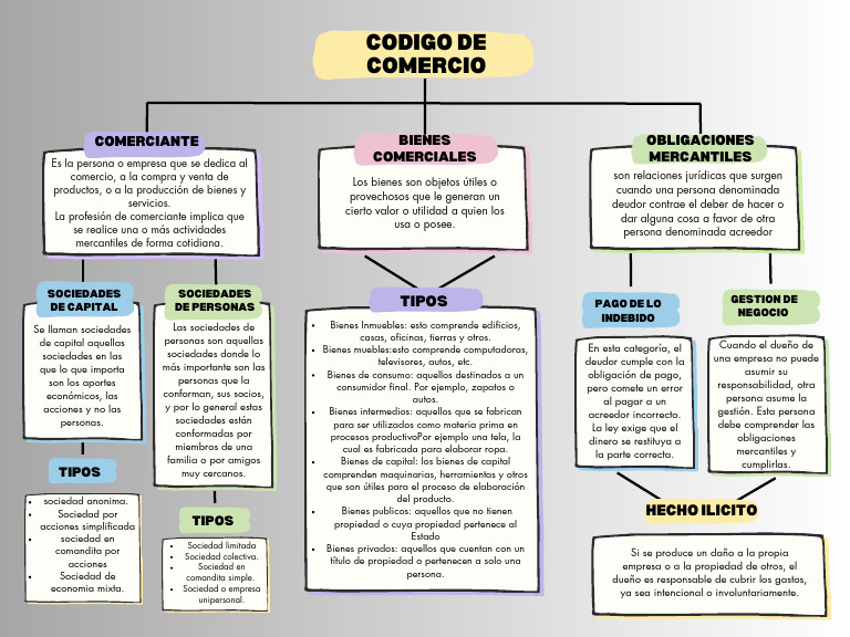 Codigo de Comercio | PDF | Bienes | Sociedad