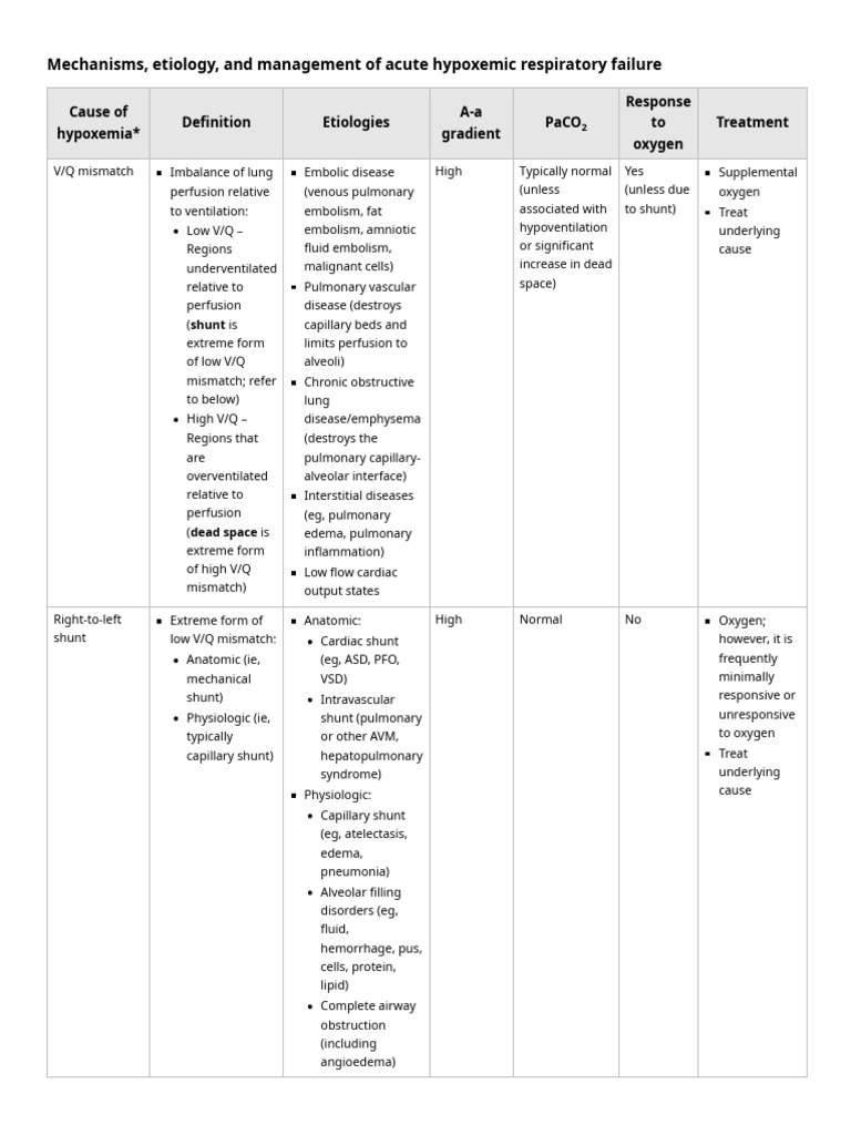 hypoxemia 2 | PDF | Lung | Breathing