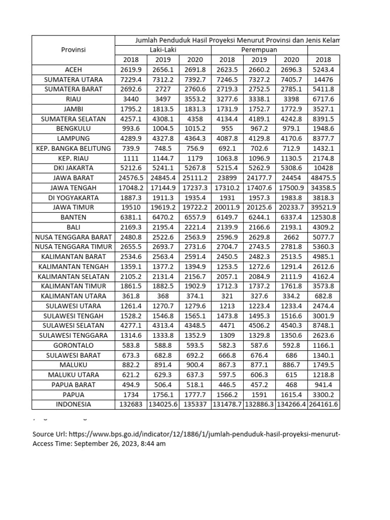 Jumlah Penduduk Hasil Proyeksi Menurut Provinsi Dan Jenis Kelamin | PDF