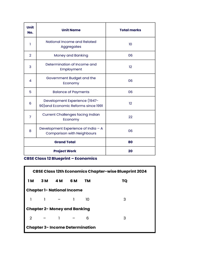 Unit No. Unit Name Total Marks: CBSE Class 12 Blueprint - Economics | PDF