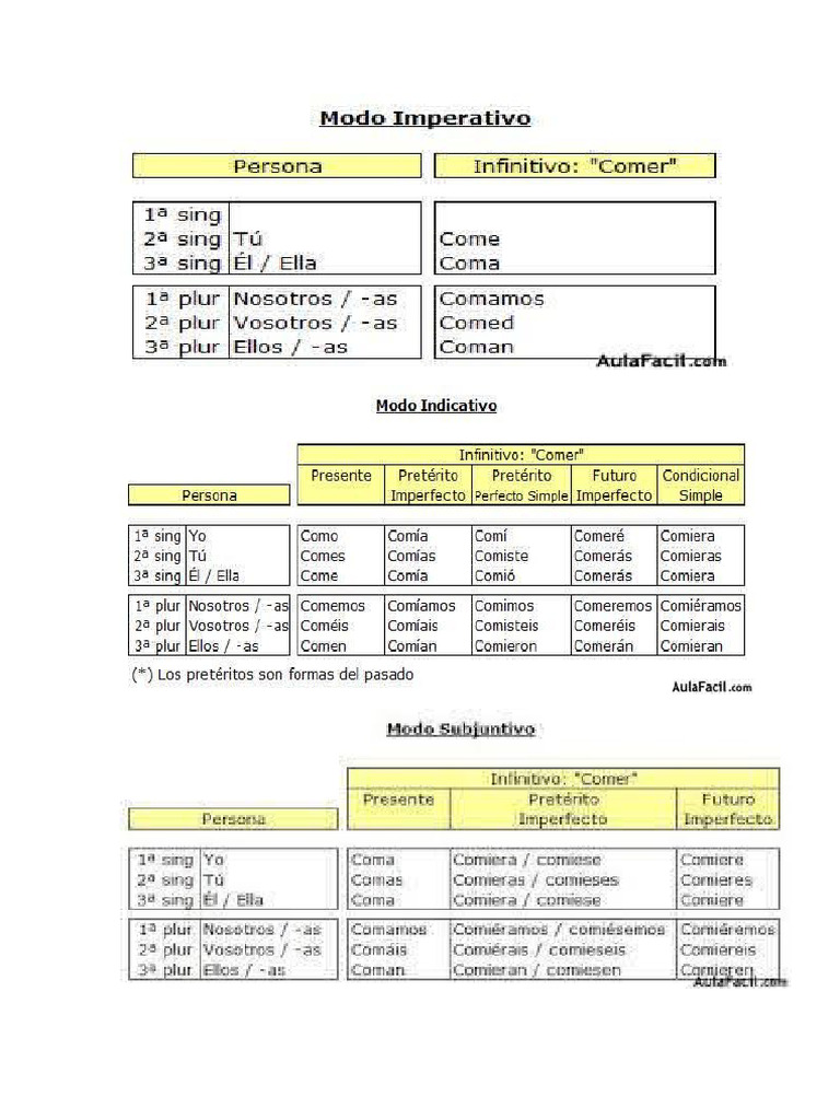 Tiempos y Modos Del Verbo | PDF