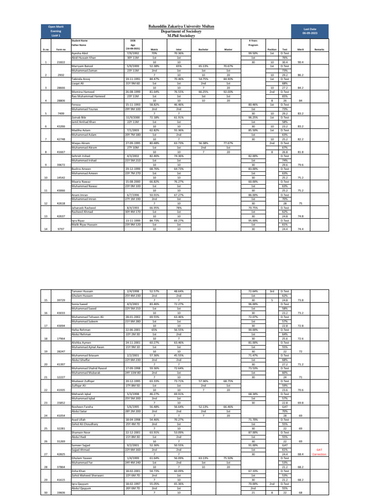 1734-1st List M.phil Sociology | PDF