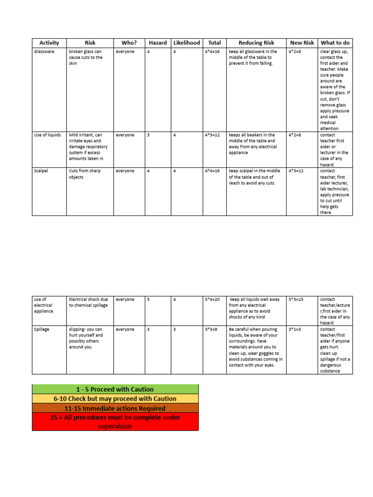 Laboratory Risk Assessment Guide | PDF | Occupational Safety And Health ...