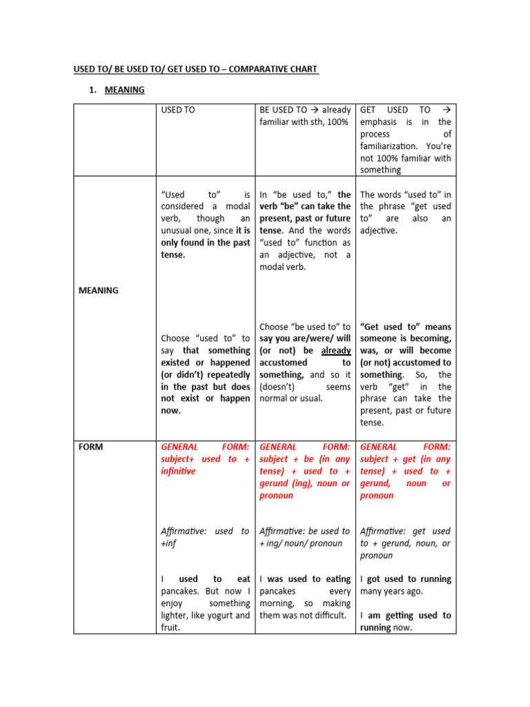 USED TO - BE USED TO - GET USED TO (Comparative Chart) C1 | PDF | Verb | Language Families