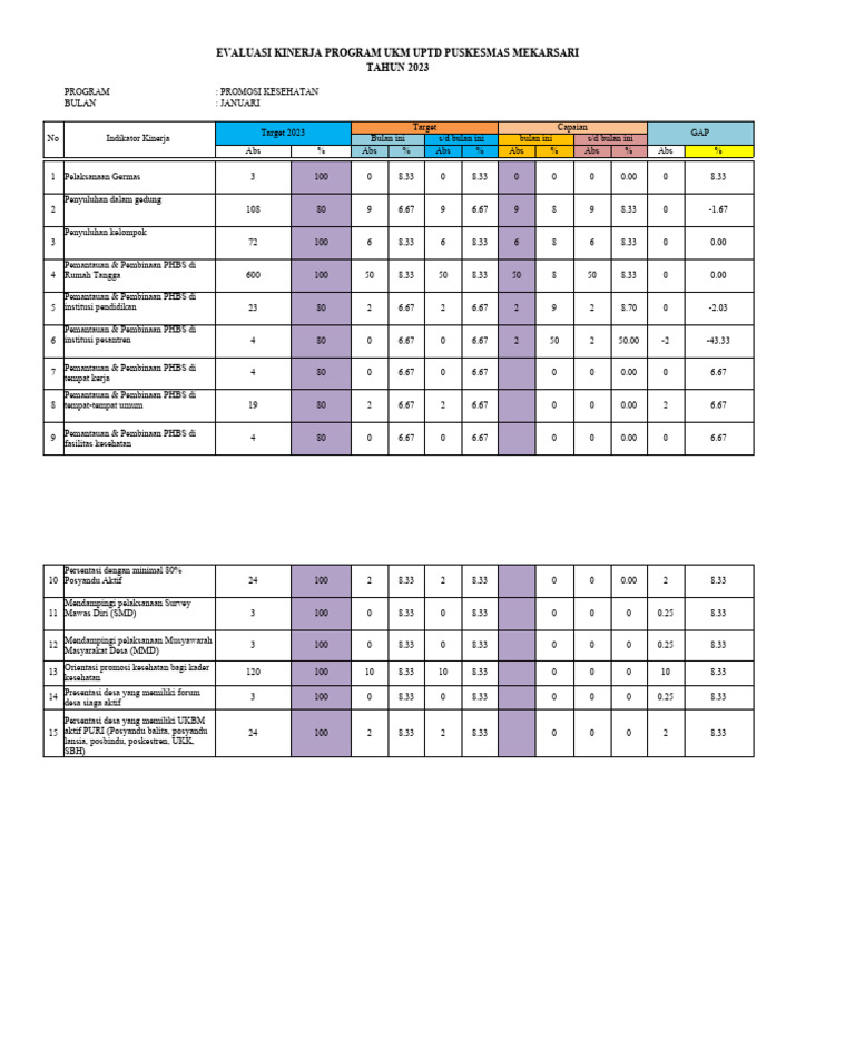 261 (1) Bukti Pencapaian Terget Promkes (EVALUASI KINERJA PROMKES TERBARU 2023) | PDF