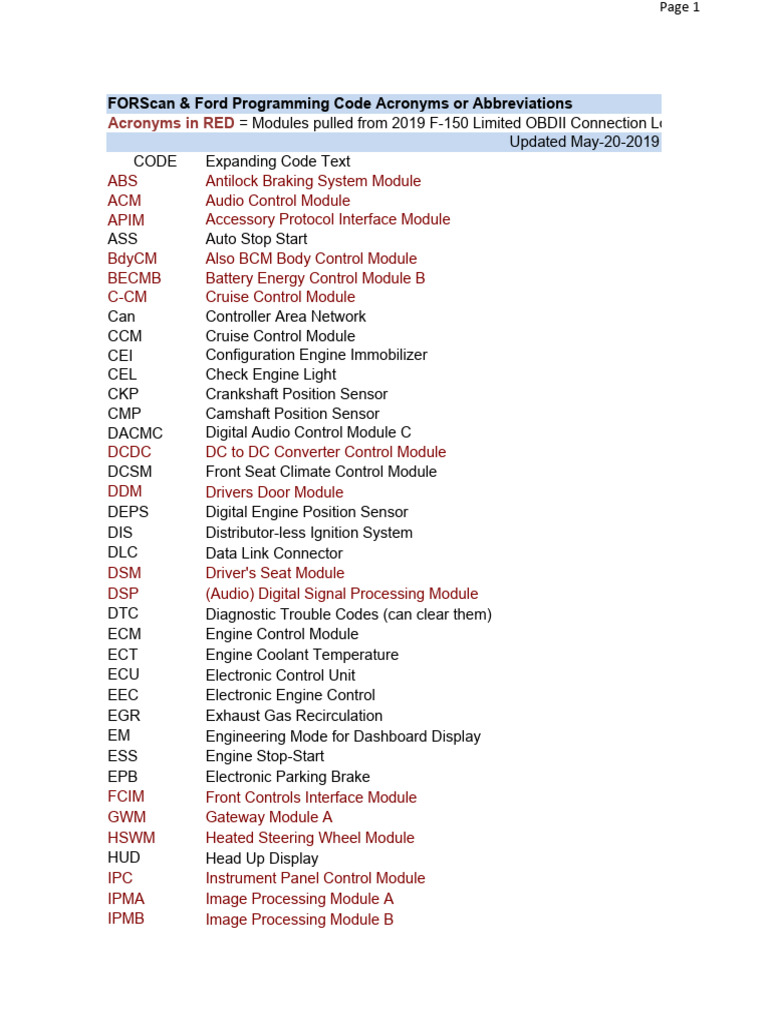 FORScan Programming Modules Acronyms-Abbreviations | PDF | Vehicle Technology | Machines