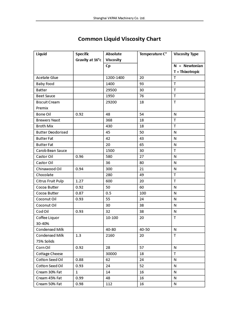 Common Liquid Viscosity Chart | PDF | Chocolate | Butter