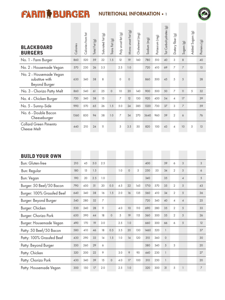 Nutritional Information for Burgers | PDF | Fat | Hamburgers