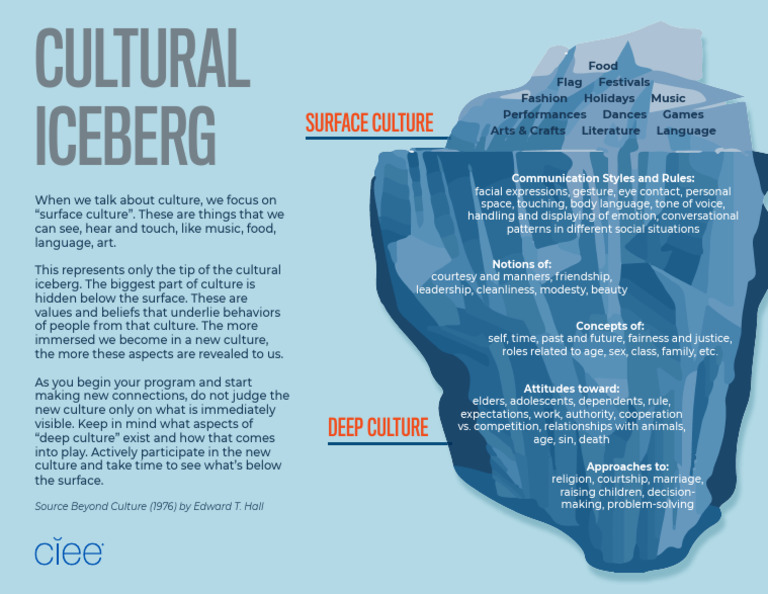 Cultural Iceberg | PDF | Body Language | Psychological Concepts