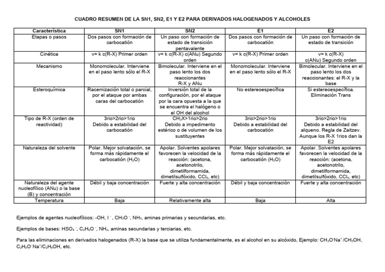 CUADRO RESUMEN DE LA SN1, SN2, E1 y E2 | PDF | Cambio | Química