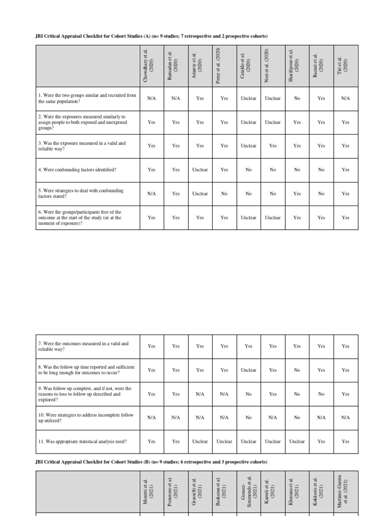 Additional File 3 - JBI Checklists | PDF | Cohort Study | Confounding
