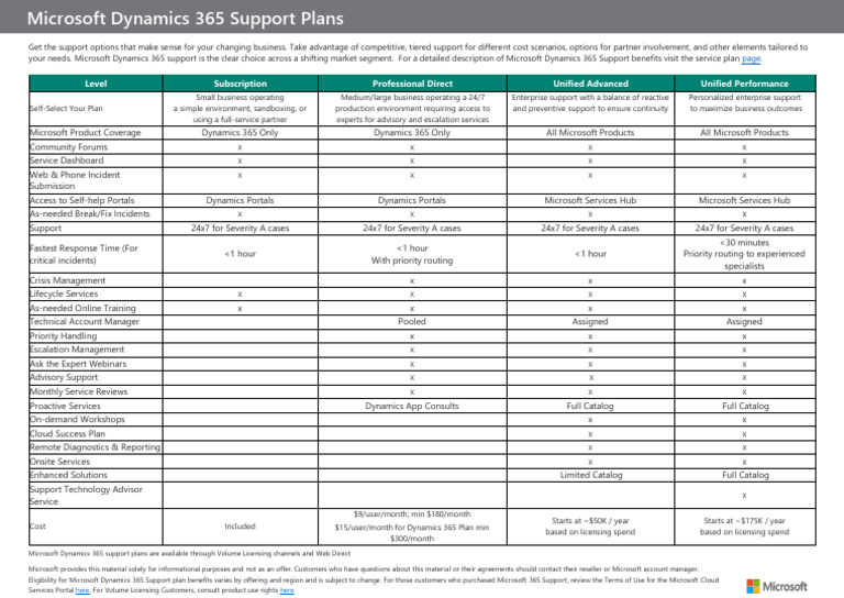 Microsoft Dynamics 365 Support Comparison Chart Oct 2020 Pdf Computing Software