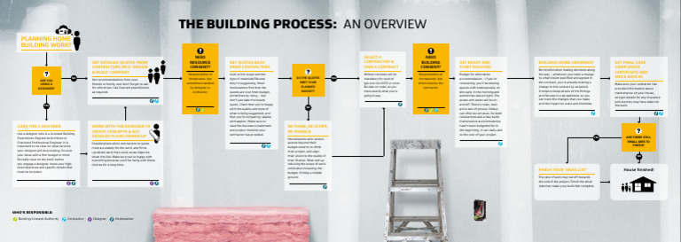 Building Process | PDF | Economies | Business