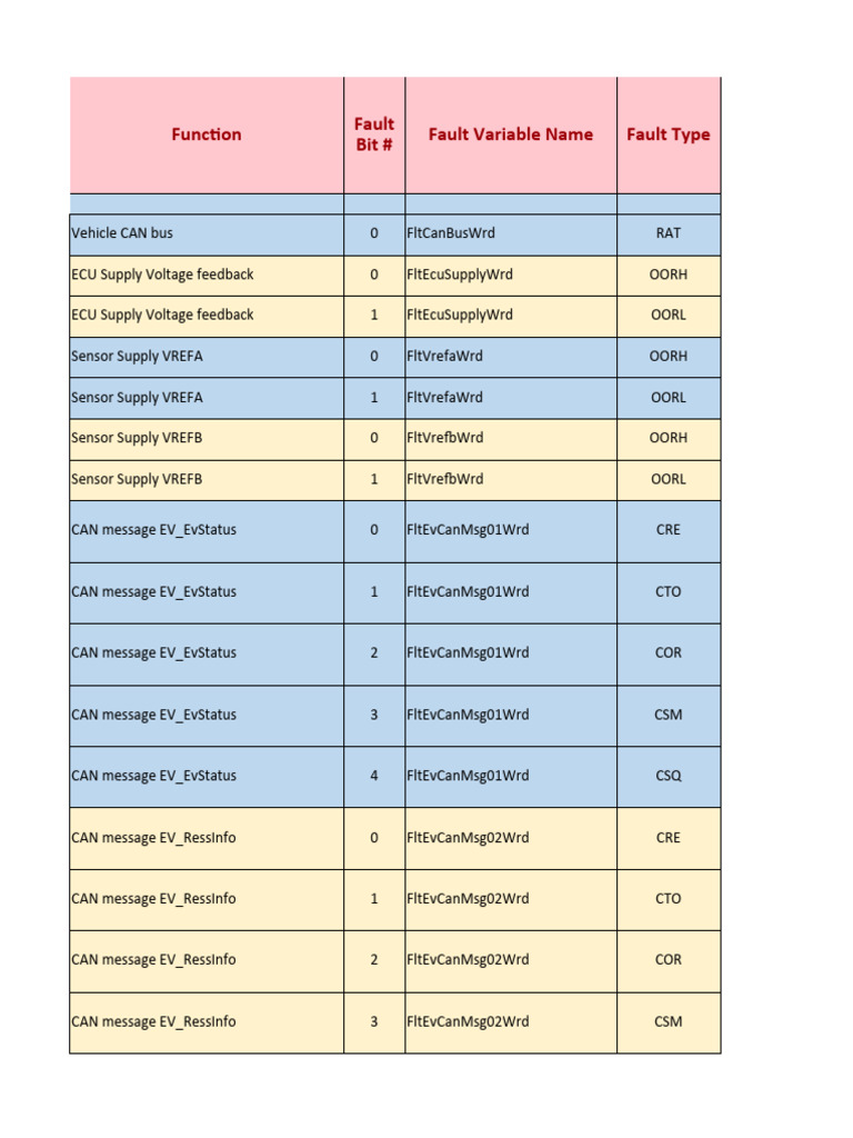 OpenECU-EVCC FaultList | PDF | Analog Signal | Sensor