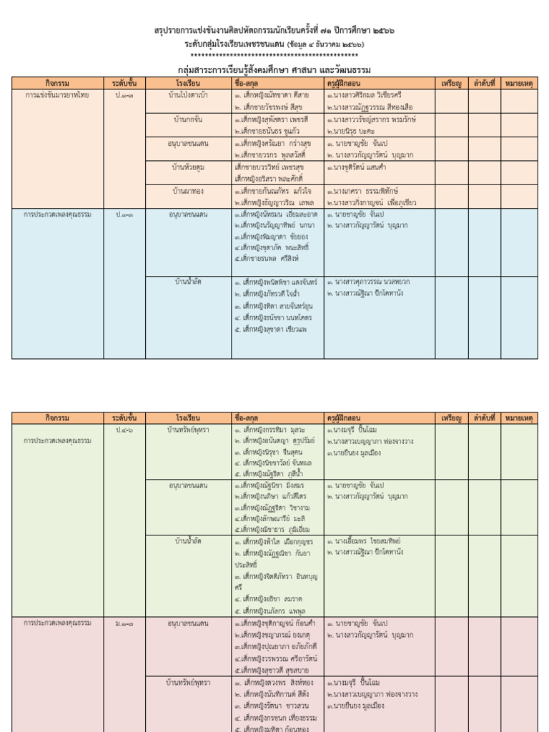 สังคมศึกษา สรุปรายการแข่งขันงานศิลปหัตถกรรมนักเรียนครั้งที่ 71 ปีการศึกษา 2566 | PDF