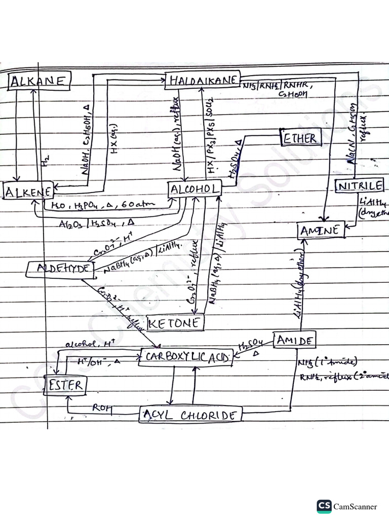 Flow Charts of Organic Chemistry | PDF
