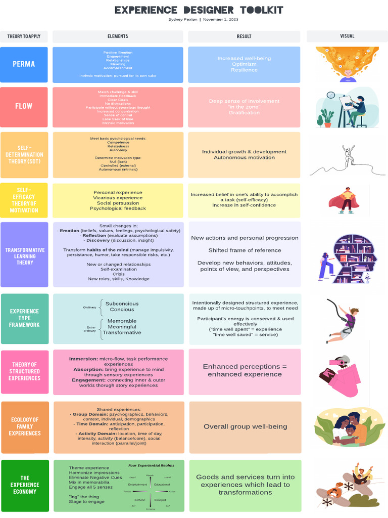 Experience Designer Toolkit - Page 1 | PDF | Experience | Motivational