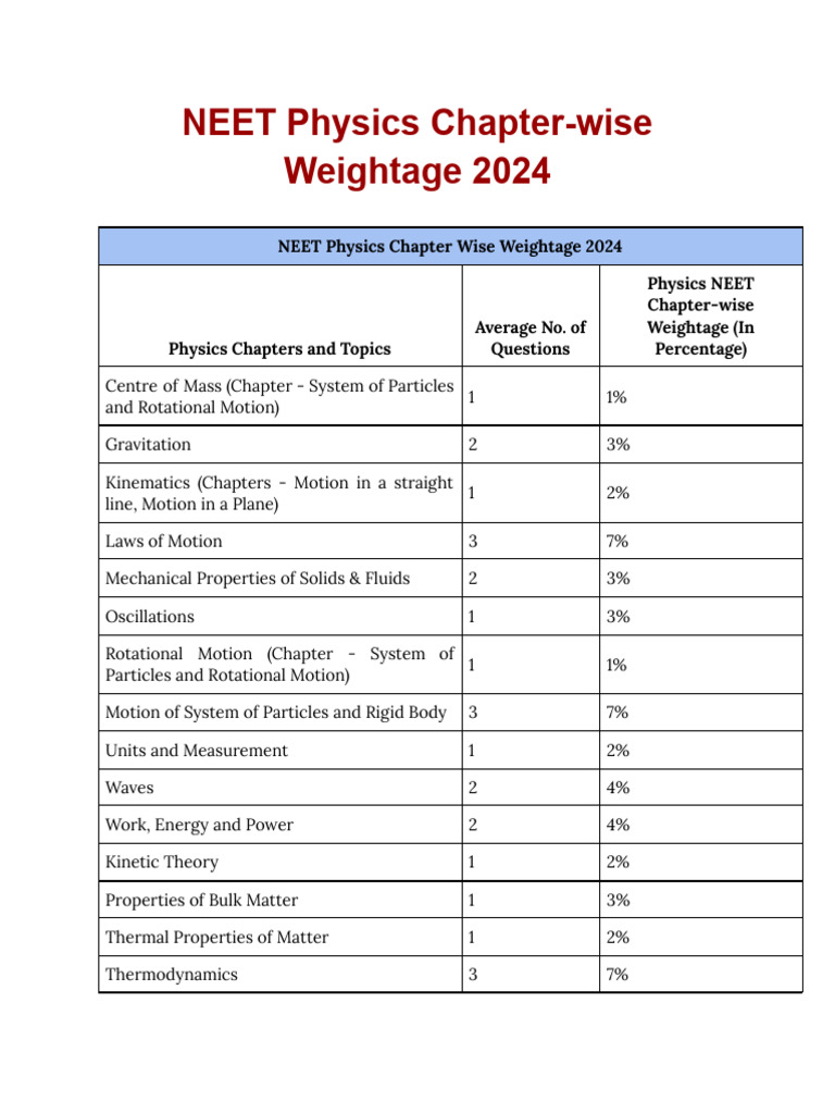 NEET Physics Chapter Wise Weightage 2024 1 | PDF | Physics | Electric Current