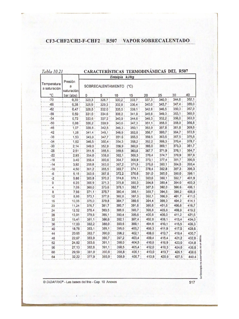 Tabla de Mollier Del r507 | PDF