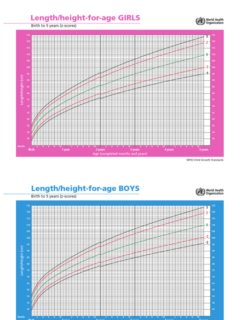 Growth Charts WHO & IAP | PDF | Human Development | Childhood
