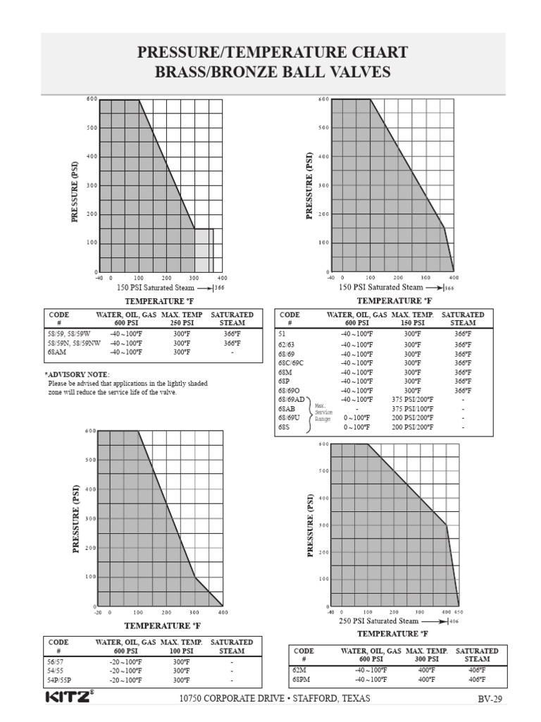 Press Temp Braze Chart | PDF | Applied And Interdisciplinary Physics ...