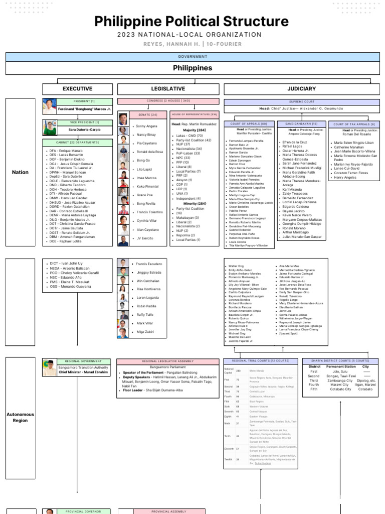 Philippine Government Structure 2023 | PDF | Government | Philippines