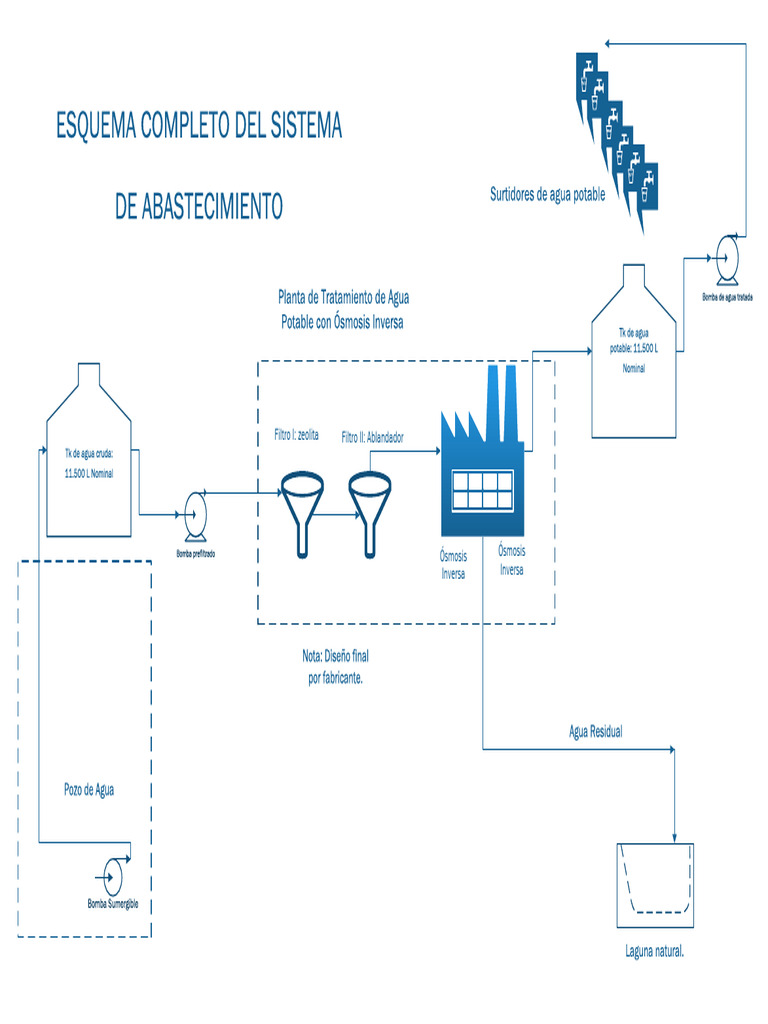 Visio-Esquema de Planta de Agua Potable | PDF