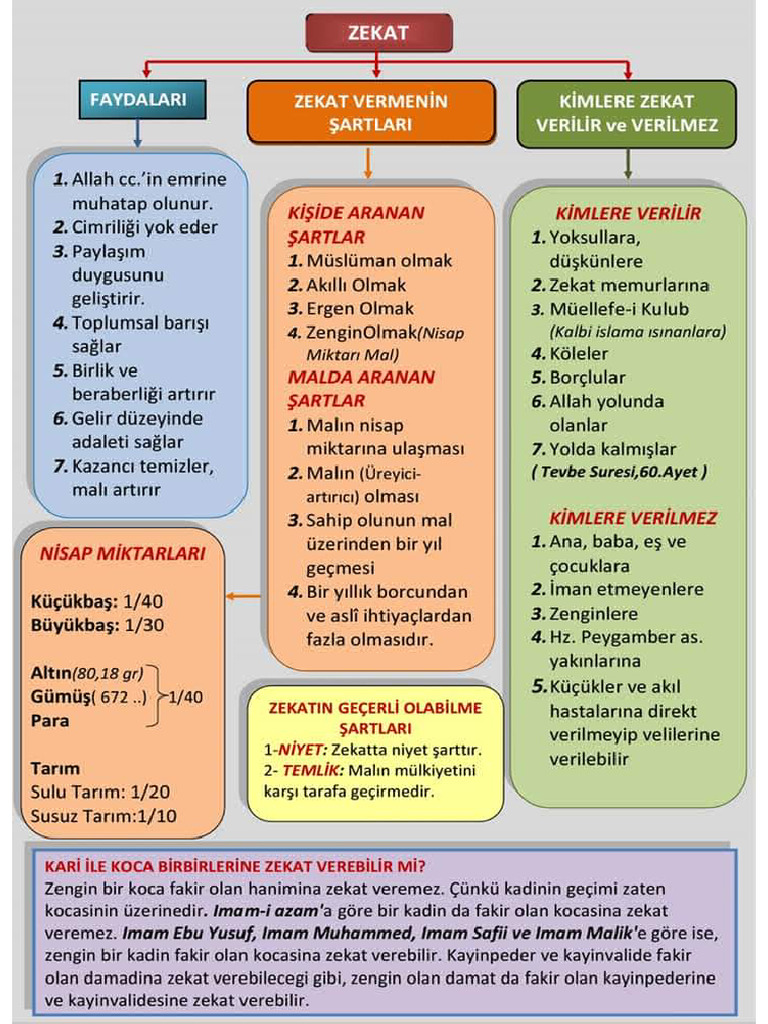 Zekat Ve Sadaka-3 Sayfada Özet | PDF
