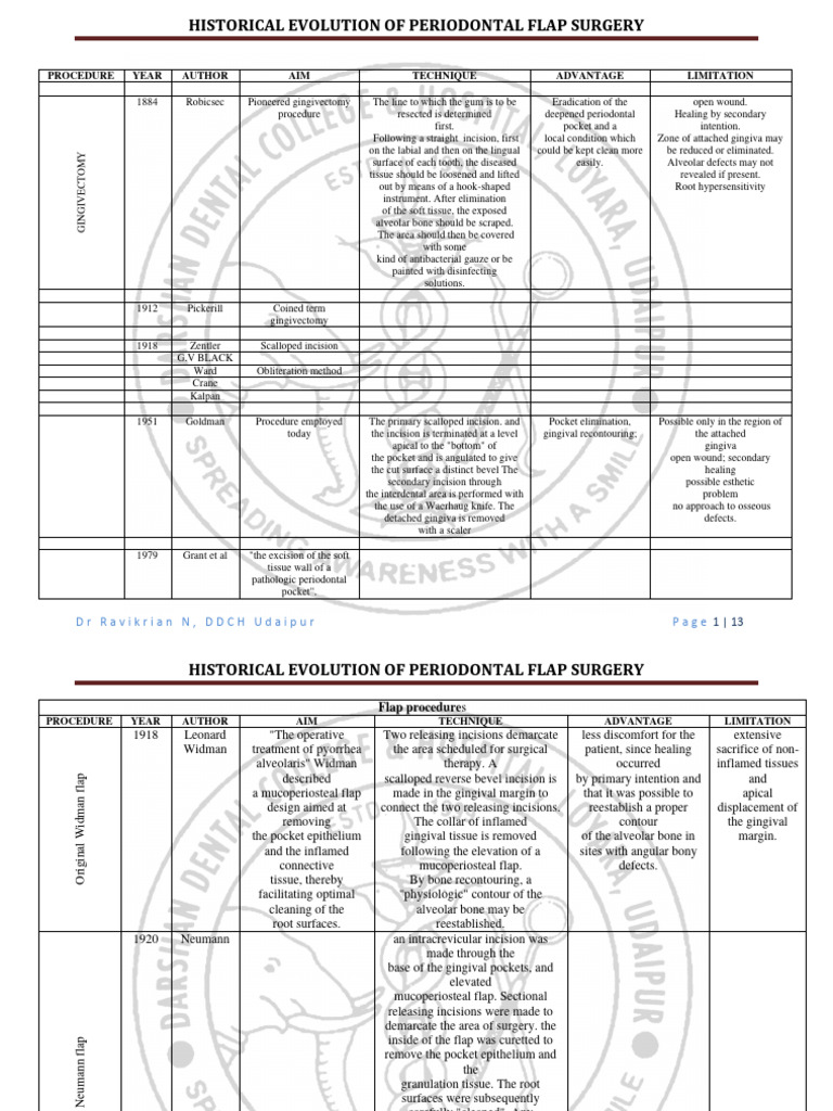 Historical Evolution of Periodontal Flap Surgery | PDF | Periodontology ...
