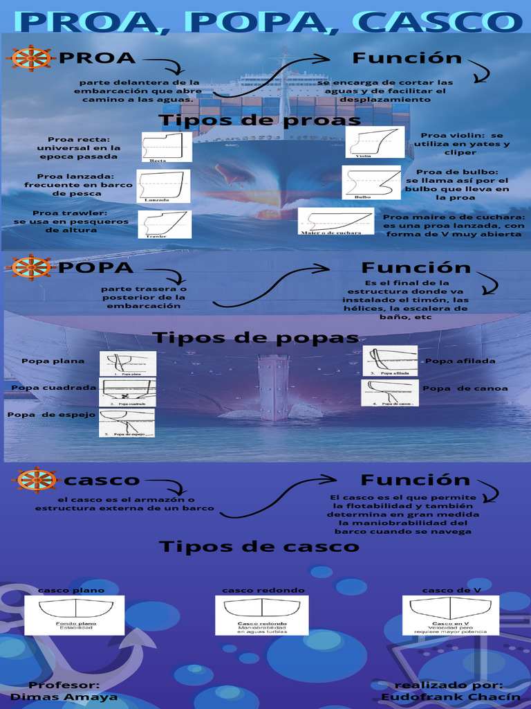 Proa y Popa: Tipos y Funciones | PDF | Popa | Buques