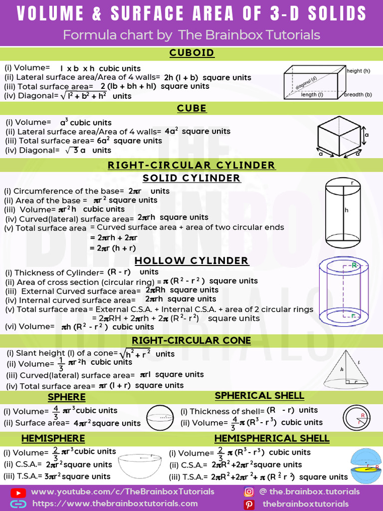 Formula of 3 D Solids The Brainbox Tutorials | PDF | Sphere | Manifold