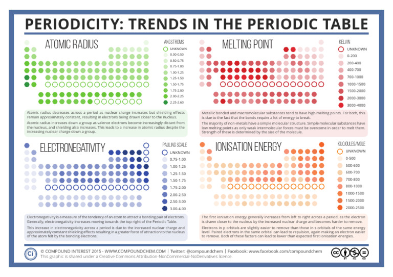 Periodicity-Trends-in-the-Periodic-Table | PDF | Chemical Bond ...