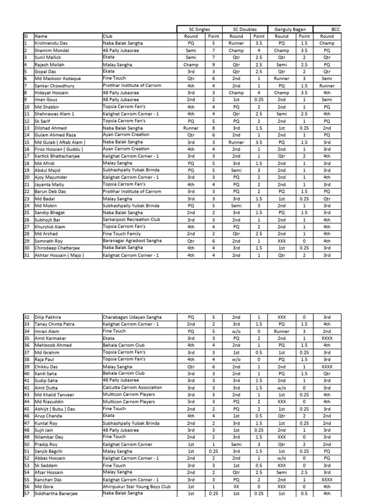 West Bengal Carrom Championship Results | PDF