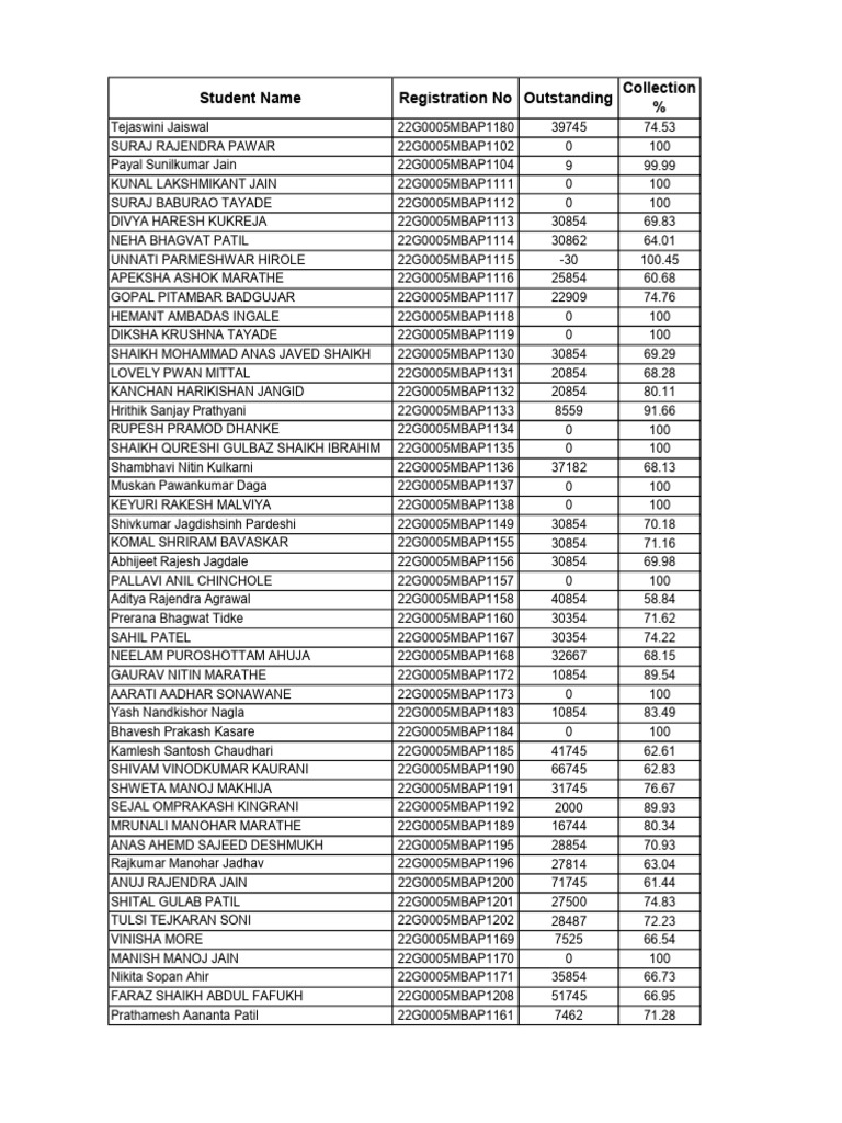 MBA II Outstanding | PDF