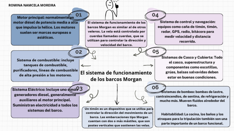 Mapa Mental barco Morgan | PDF | Buques | Timón