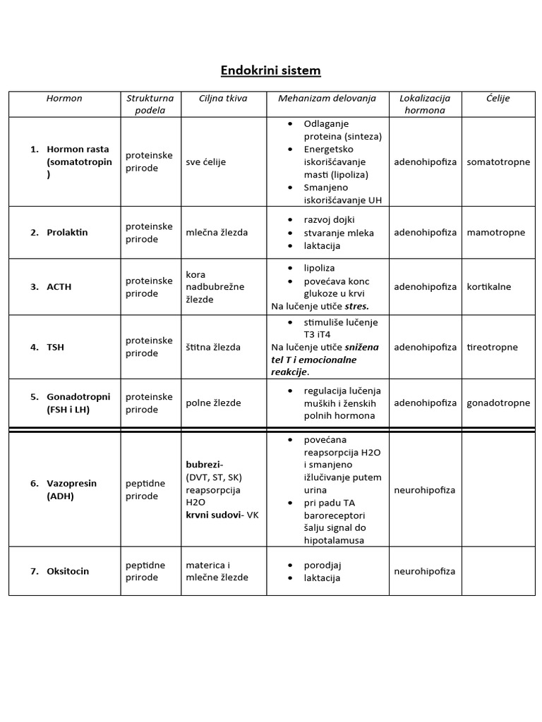 Endokrini Sistem | PDF