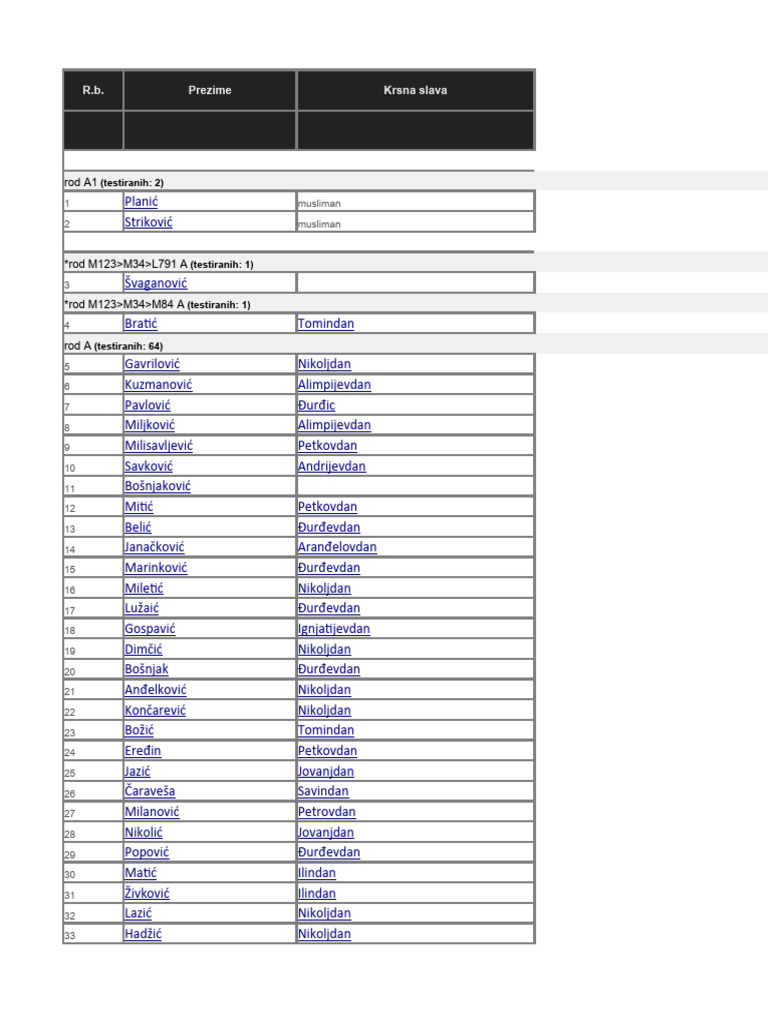 R.B. Prezime Krsna Slava: Rod A1 | PDF