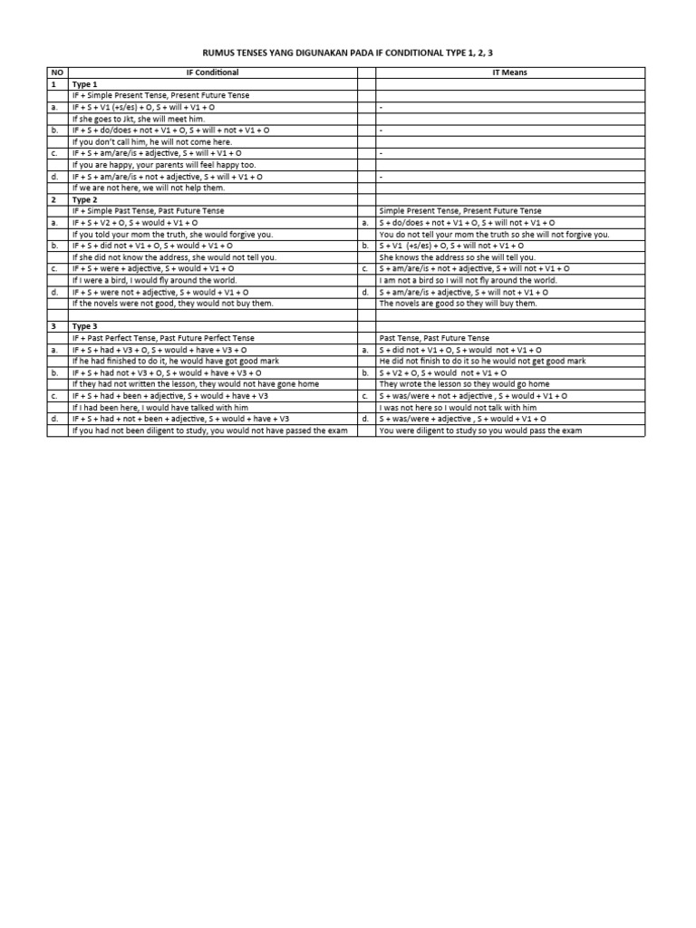 Rumus If Conditional Type 1,2,3 | PDF | Grammatical Tense | Languages