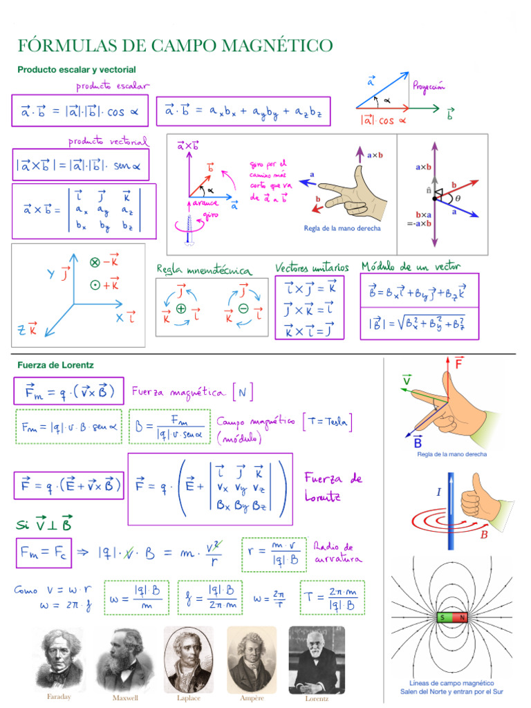 BACH2 FÍSICA Campo Magnético - Formulario | PDF | Campo magnético | Álgebra abstracta