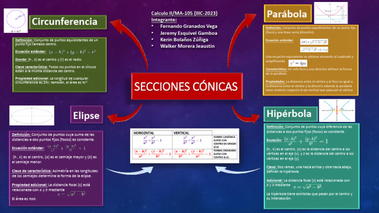 Secciones Cónicas | PDF | Elipse | Formas geométricas