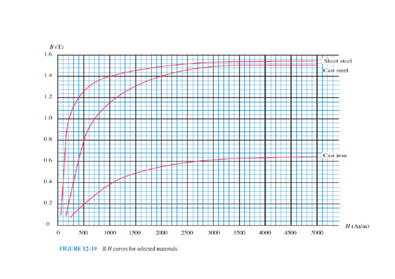 B-H Curves | PDF