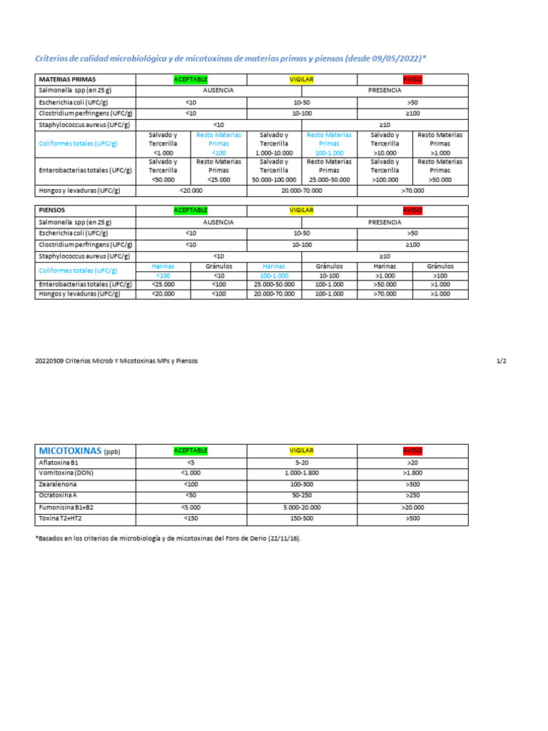 Criterios Microb Y Micotoxinas MPs y Piensos | PDF | Micotoxinas | Seguridad alimenticia