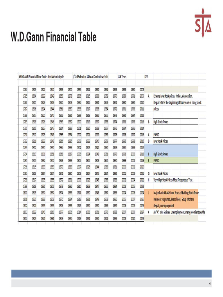 DW-Gann Timetable + Stock Plan | PDF | Investing | Risk