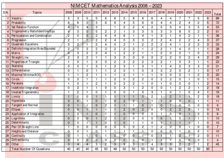 NIMCET Mathematics Analysis INPS | Download Free PDF | Analytic ...