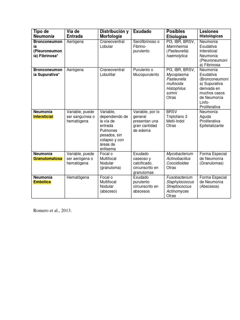 Tipos de Neumonía TABLA | PDF | Enfermedades y trastornos | Microbiología