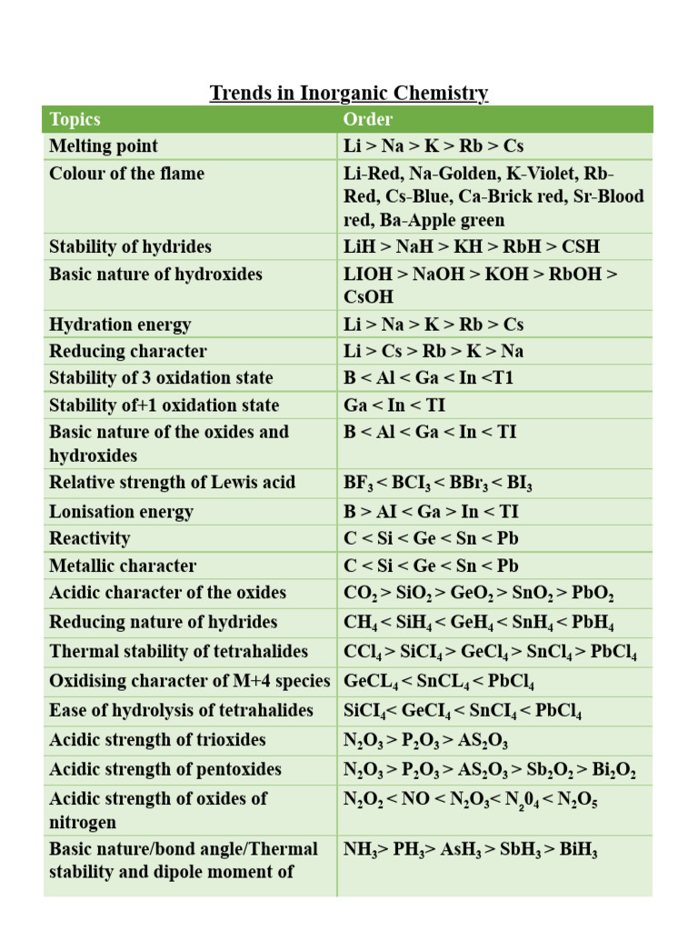 Key Trends in Inorganic Chemistry | PDF | Acid | Hydride