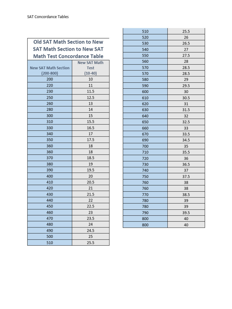 SAT Score Conversion Guide | PDF | Sat | Standardized Tests