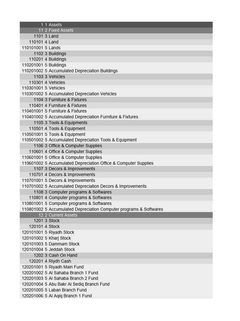 Chart of Accounts | Download Free PDF | Revenue | Expense
