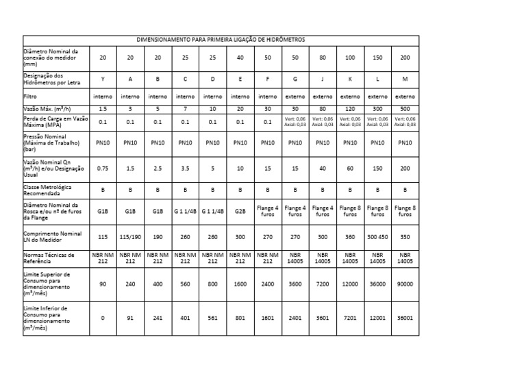 Dimensionamento de Hidrometros | PDF | Engenharia Mecânica